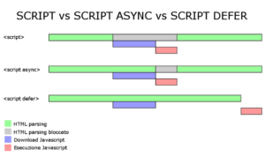 Differenza tra async e defer e quale utilizzare | SpeedyWordpress